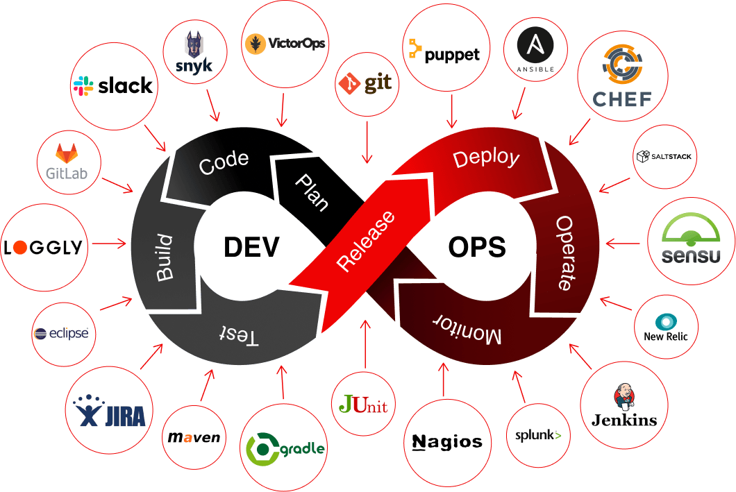 Devops Performance Testing And Deployment In Saudi Arabia 
